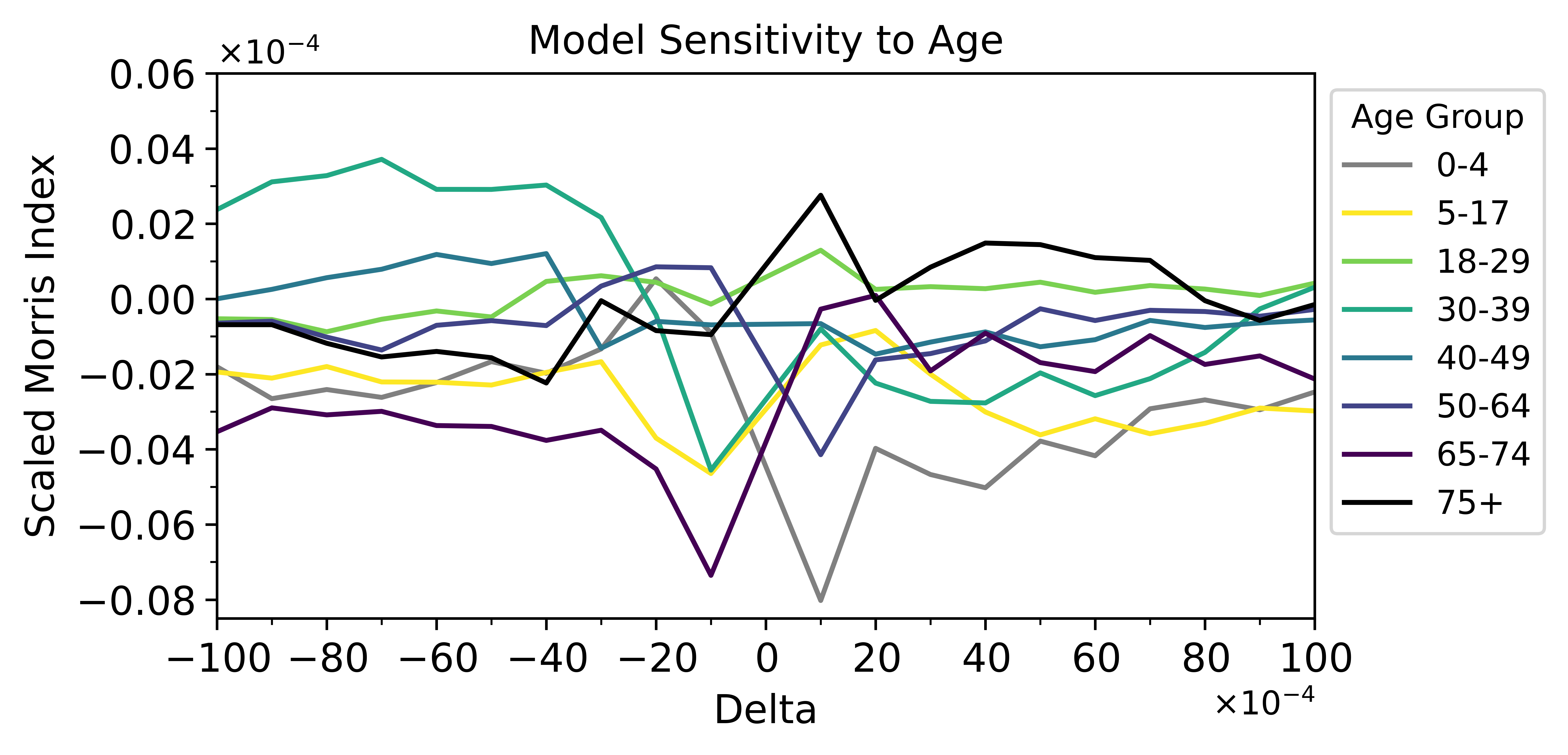 Age Group Sensitivity using Deep Learning